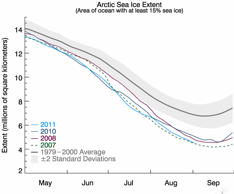 Arctic Sea Ice Extent May Reach Record Low in 2011