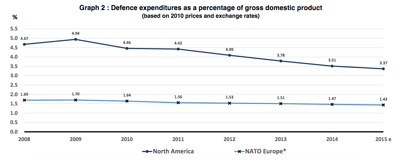 A Divided NATO: From Agenda To Budget - Foreign Policy Blogs