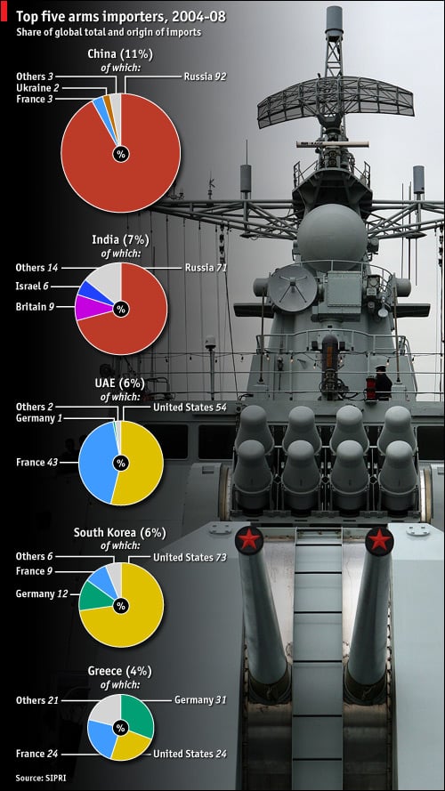 Exporting and Importing Arms - Foreign Policy Blogs