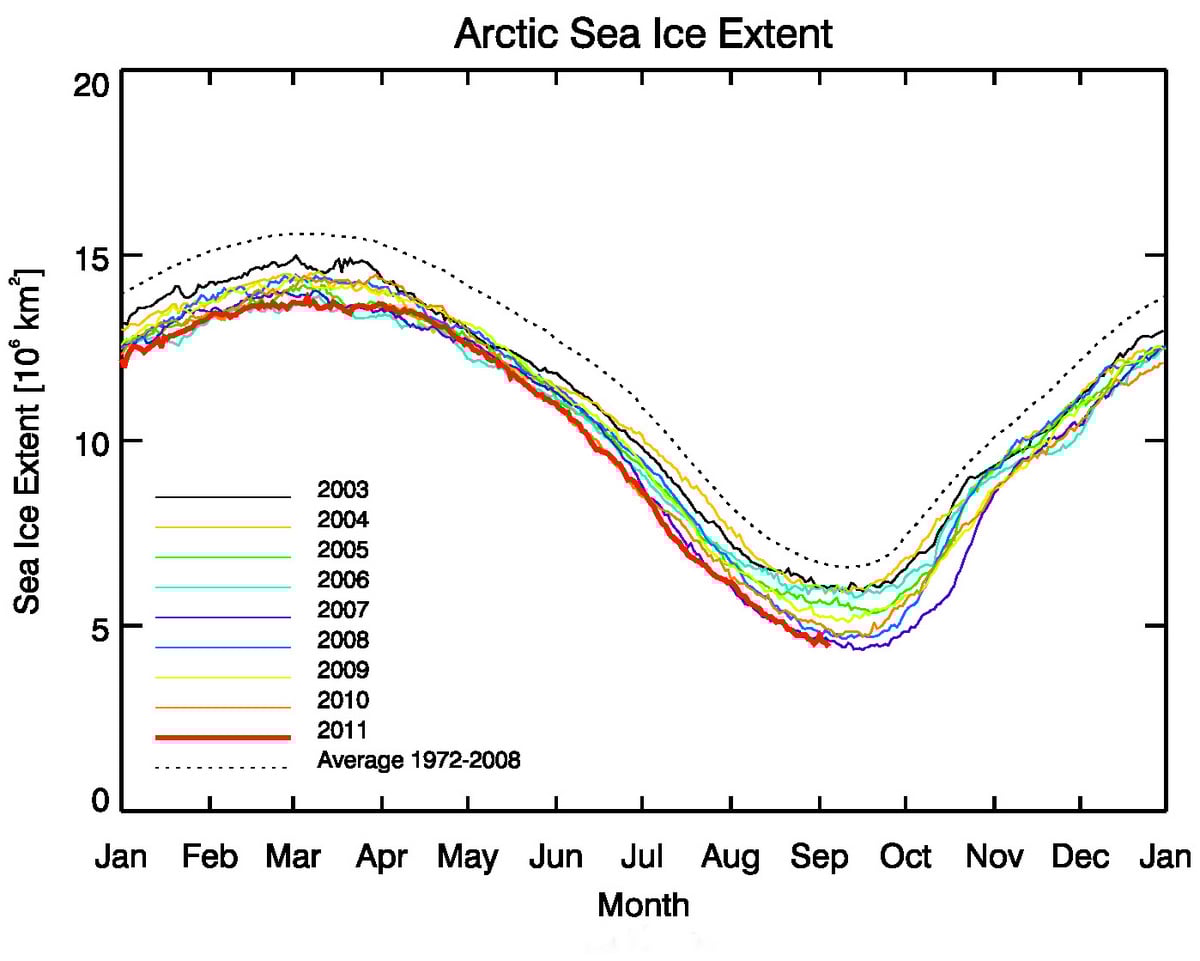 Arctic Sea Ice Extent May Reach Record Low in 2011
