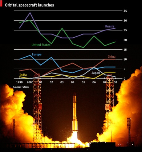 Space Shuttle Orbit Launch Stages